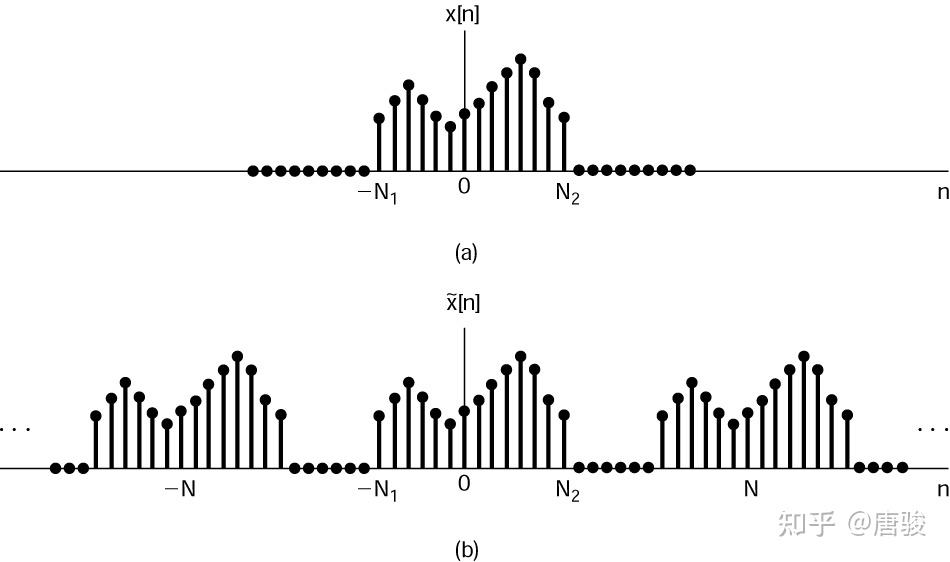 信号与系统漫谈第33讲：离散时间傅里叶变换（DTFT） - 知乎