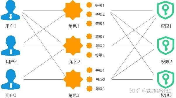 基于SpringSecurity+RBAC模型+JWT实现认证与授权 - 知乎