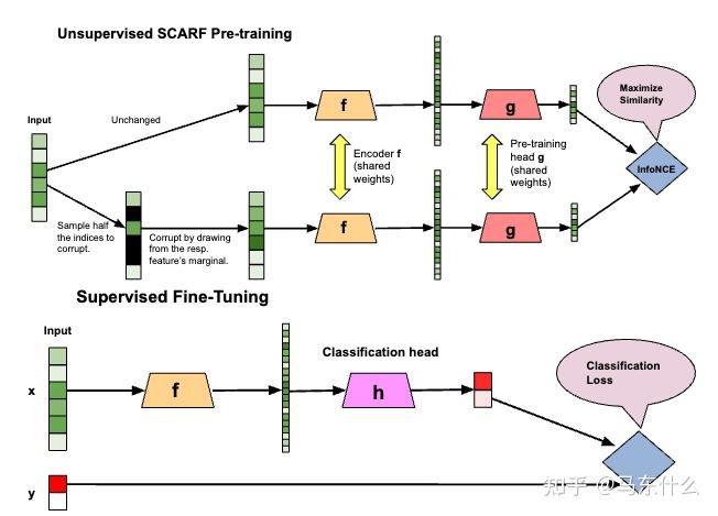 SCARF: SELF-SUPERVISED CONTRASTIVE LEARNING USING RANDOM FEATURE ...