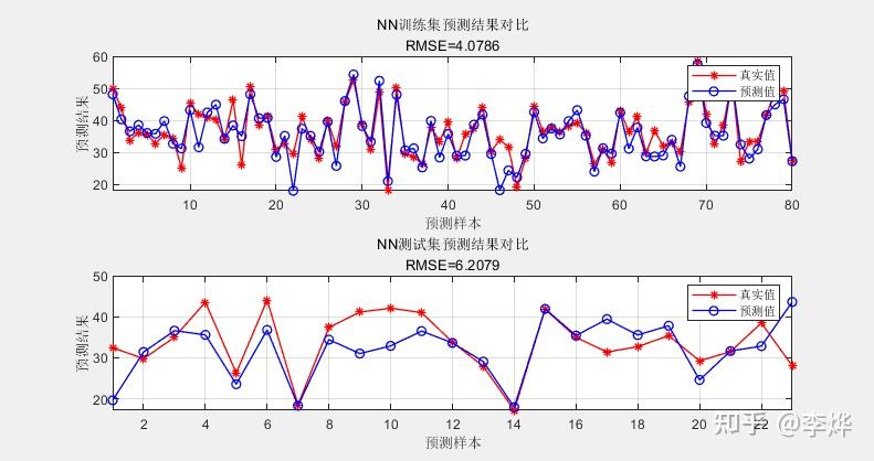 【MATLAB第67期】基于MATLAB的PSO-NN、BBO-NN、前馈神经网络NN回归预测对比 - 知乎