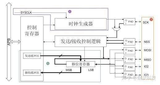 【GD32 MCU入门教程】四、GD32 MCU 常见外设介绍（8）SPI 模块介绍 - 知乎