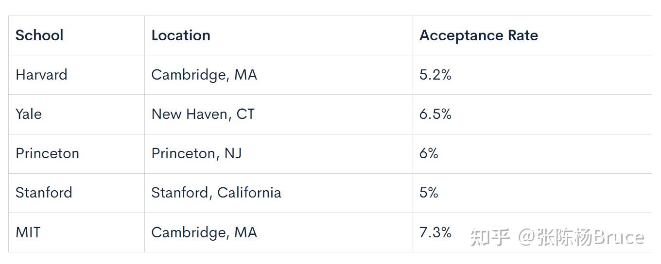 2023年123个哈耶普斯麻HYPSM录取，只给到这些高中的中国籍学生？！ - 知乎