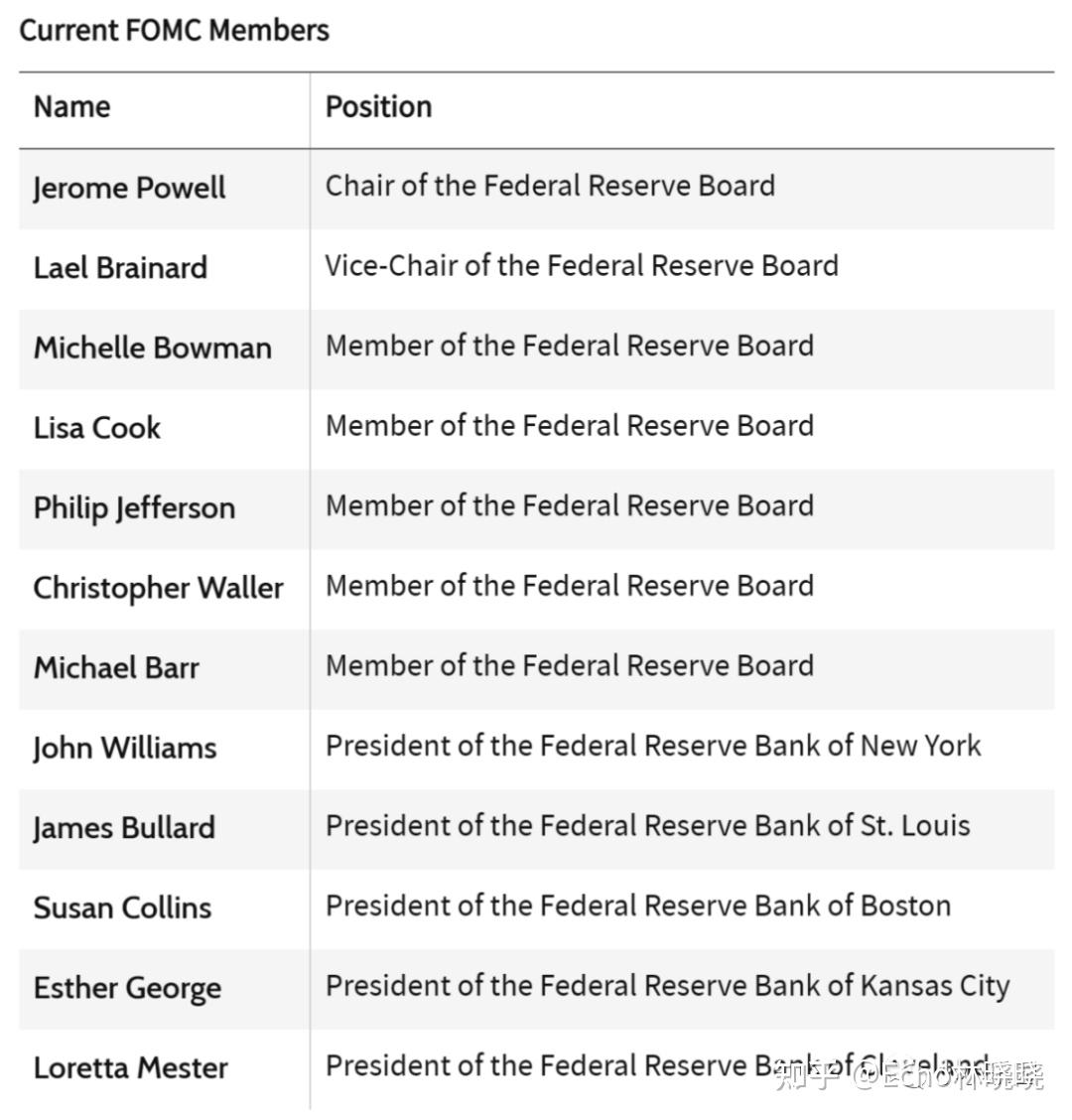 美国资本市场干货——FOMC到底是什么呢？ - 知乎