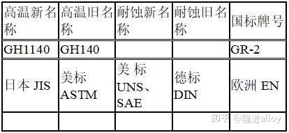 GH1140(GH140)镍铬铁合金介绍GH1140国产材料合金圆棒 - 知乎