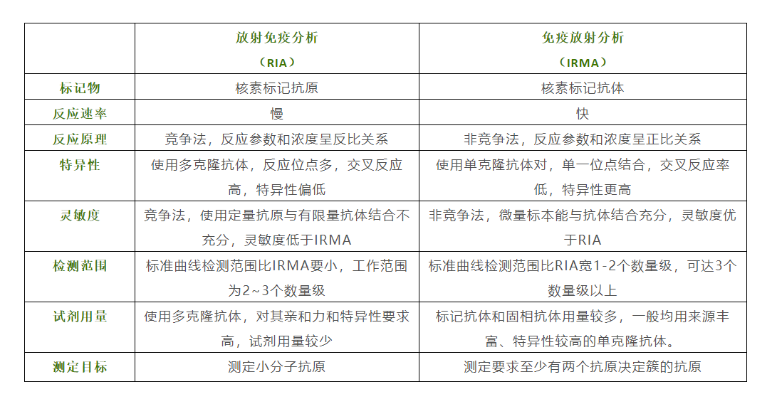 放射免疫分析（RIA） - 知乎