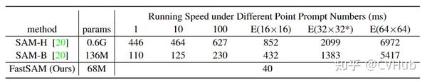 中科院自动化所发布Fast SAM | 精度相当，速度提升50倍！！！ - 知乎