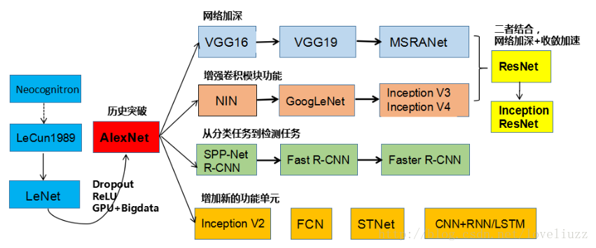 各种CNN结构总结 - 知乎