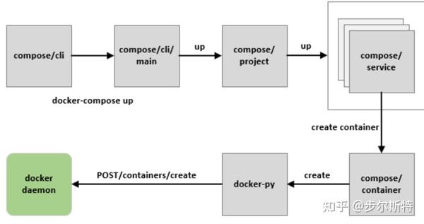 〖docker指南⑦〗docker Compose快速入门 知乎