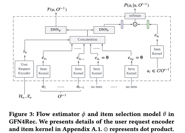KDD‘23「快手」生成式重排｜Generative Flow Network for Listwise Recommendation - 知乎