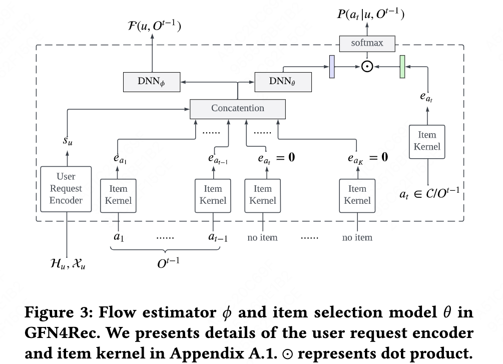 KDD‘23「快手」生成式重排｜Generative Flow Network for Listwise Recommendation - 知乎