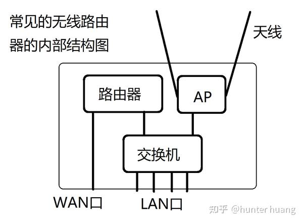 UBNT 的Unifi Network组建家庭网络的技术和案例 - 知乎