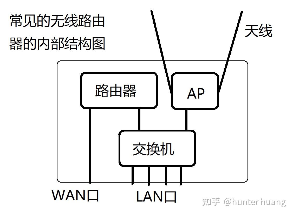UBNT 的Unifi Network组建家庭网络的技术和案例 - 知乎