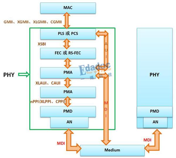 PHY——与PHY之间的接口协议 - 知乎