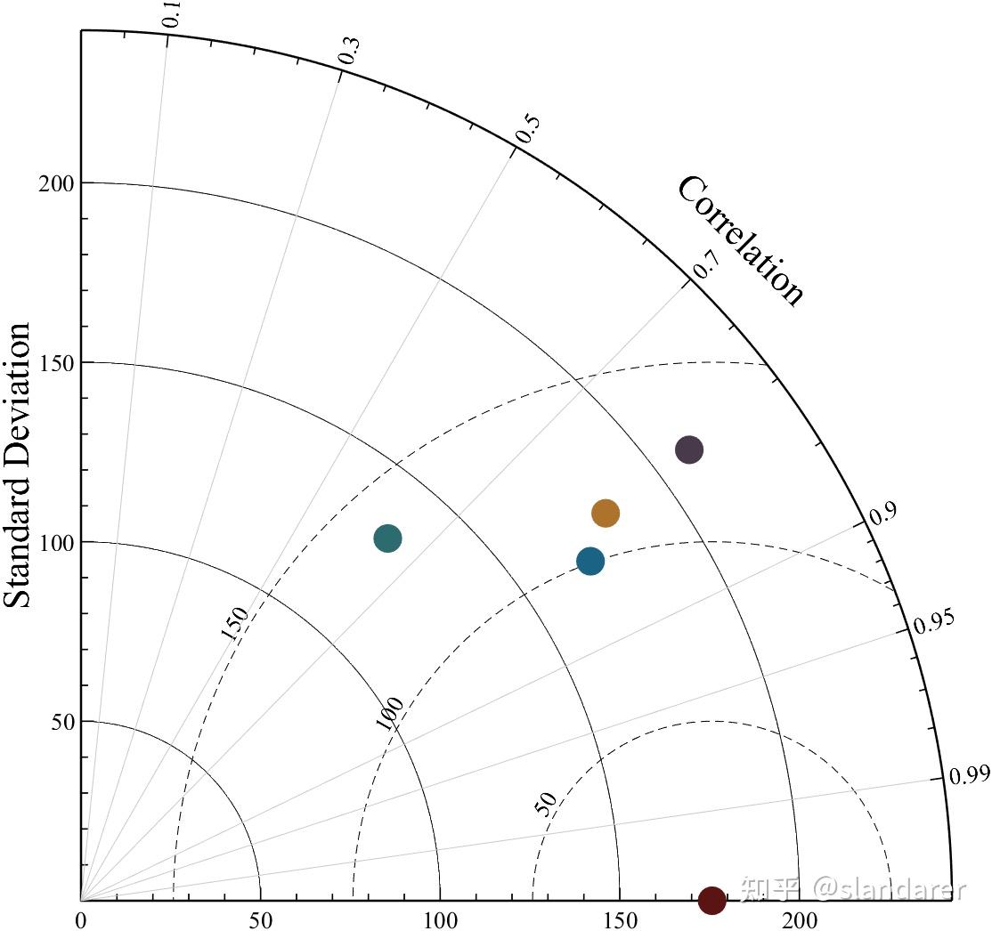 MATLAB | 绘图复刻(九) | 泰勒图及组合泰勒图 - 知乎