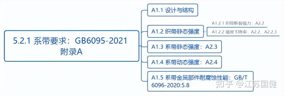 专家解析|新国标GB6095《坠落防护安全带》已实施！ - 知乎