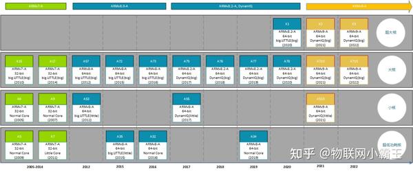 尝试梳理下ARM处理器的发展历史 - 知乎