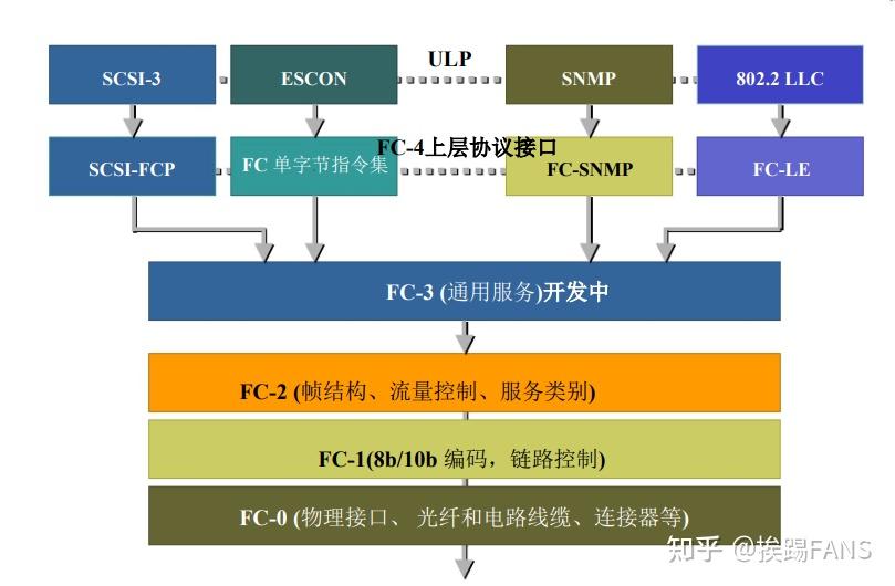 存储FC 网络 - 知乎
