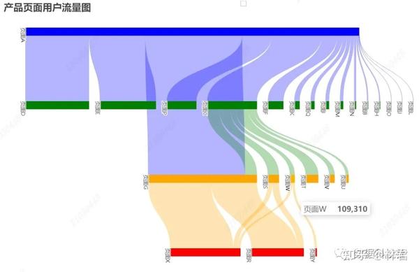 复杂流量关系怎么展示？四步搞定桑基图（附Python源码） - 知乎