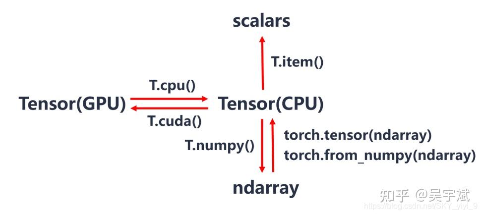 🔥 PyTorch神操作：一图秒懂Tensor变形记！ - 知乎