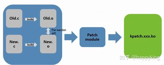 linux kpatch 内核态热补丁 - 知乎