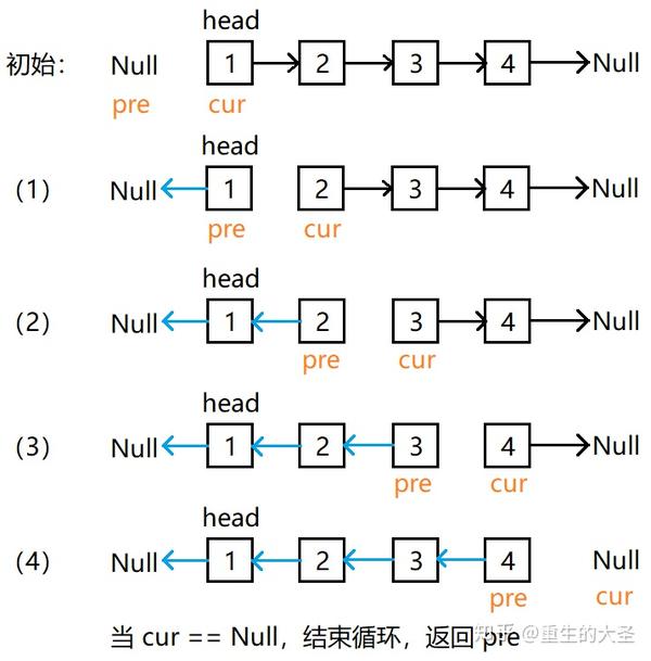 数据结构与算法之链表（python实现） 知乎