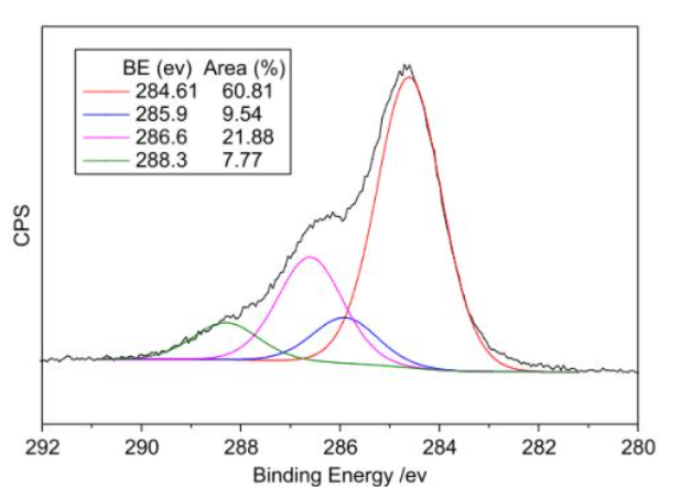 XPS数据分析及分峰处理（拟合）的步骤与实践 - 知乎