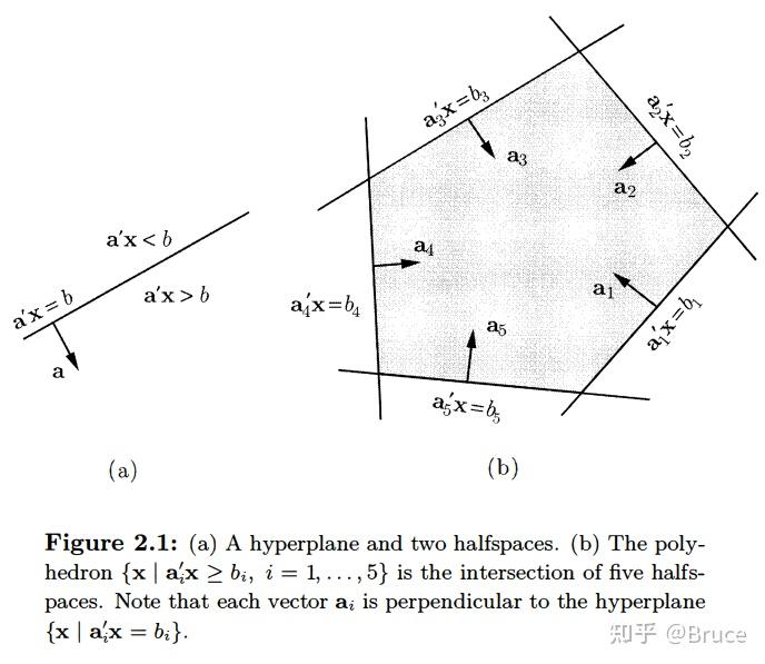 2.1 Polyhedra and convex sets - 知乎