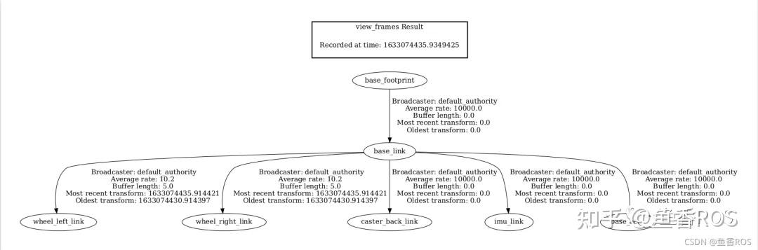 ROS2可视化TF树方法view_frames.py - 知乎
