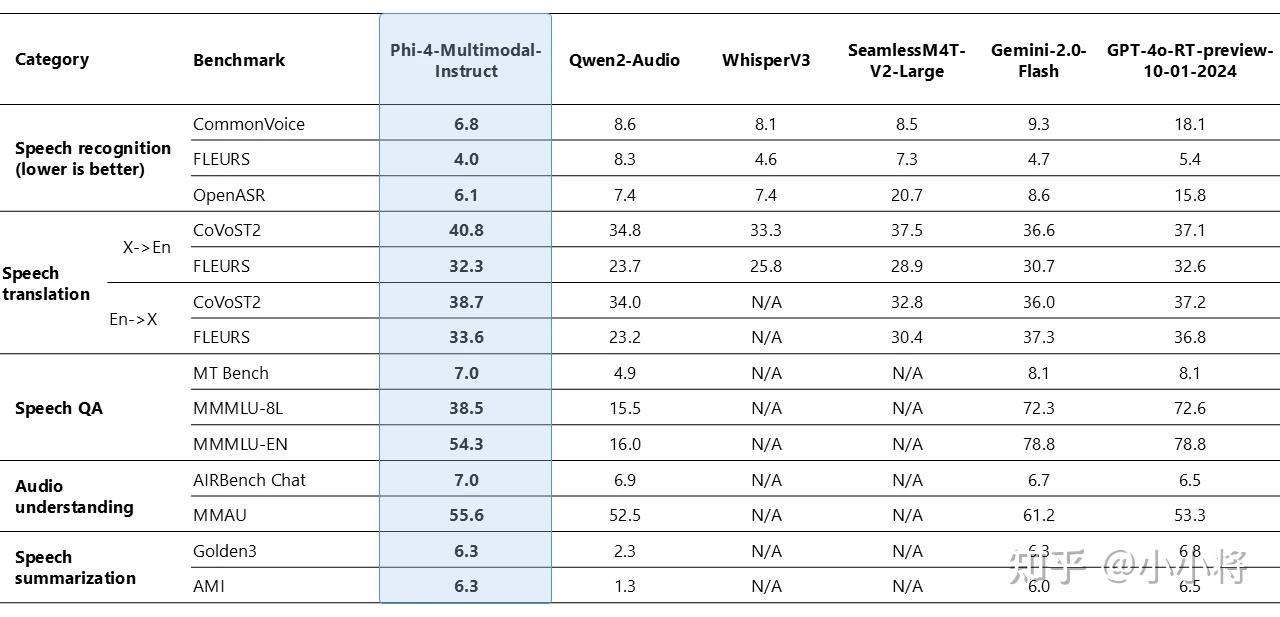 Phi添加新成员：Phi-4-multimodal和Phi-4-mini - 知乎