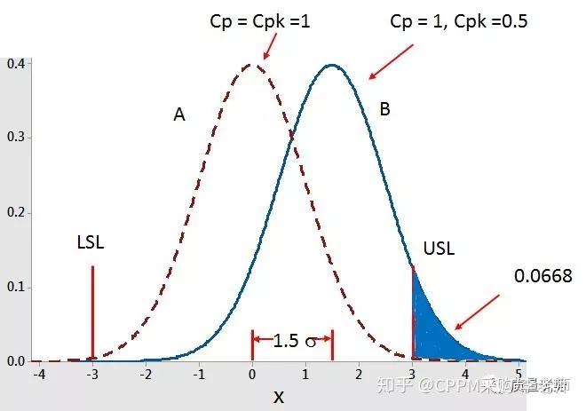 一张图彻底讲清楚Cp,Cpk,Pp和Ppk之间的关系 - 知乎
