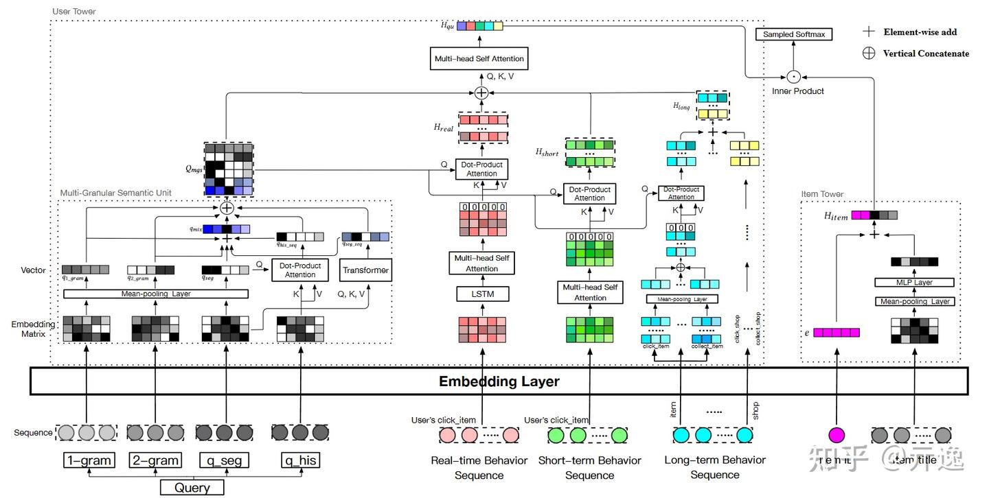 再思考双塔 Embedding-based Retrieval 工业界比对 - 知乎