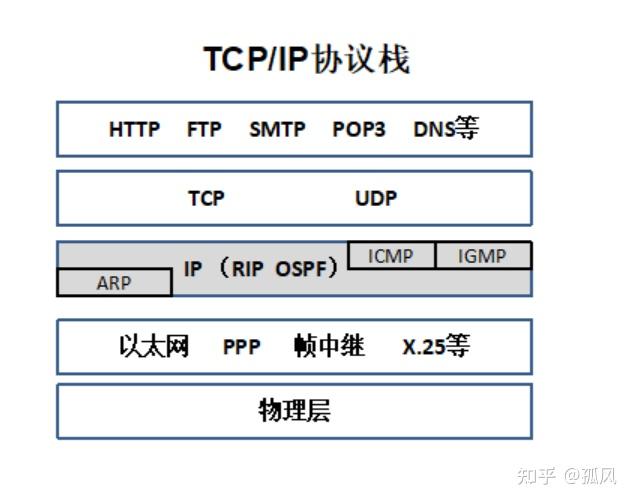 TCP、UDP、HTTP、Socket之间的关系，以及优缺点 - 知乎