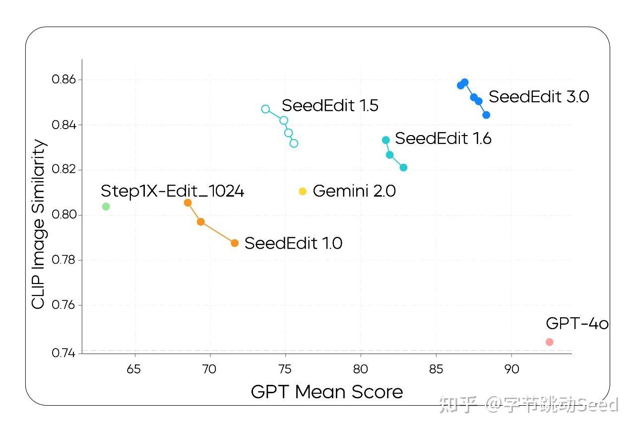 图像编辑模型SeedEdit 3.0发布！更强保持力，更高可用率 - 知乎