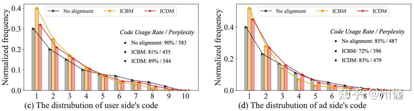CIKM'25 | 快手广告DAS:构造语义ID时对齐推荐协同信号 - 知乎