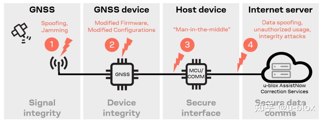u-blox：如何使用GNSS与IMU算法提高定位可信度 - 知乎