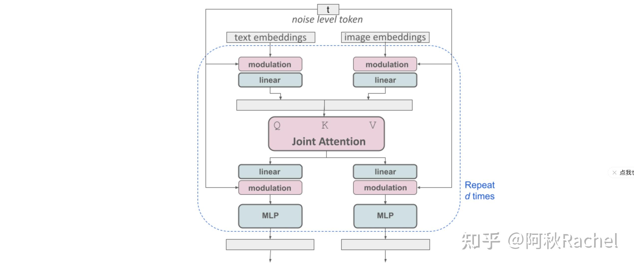 Diffusion可控生成--DiT & Stable Diffusion 3 - 知乎