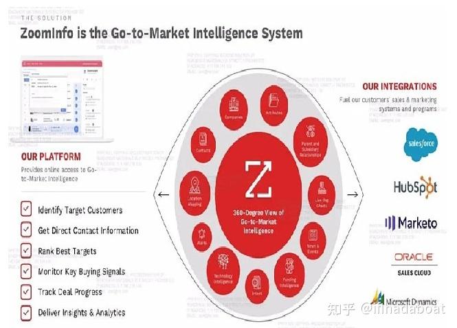 Zoominfo 是家怎样的公司？ - 知乎
