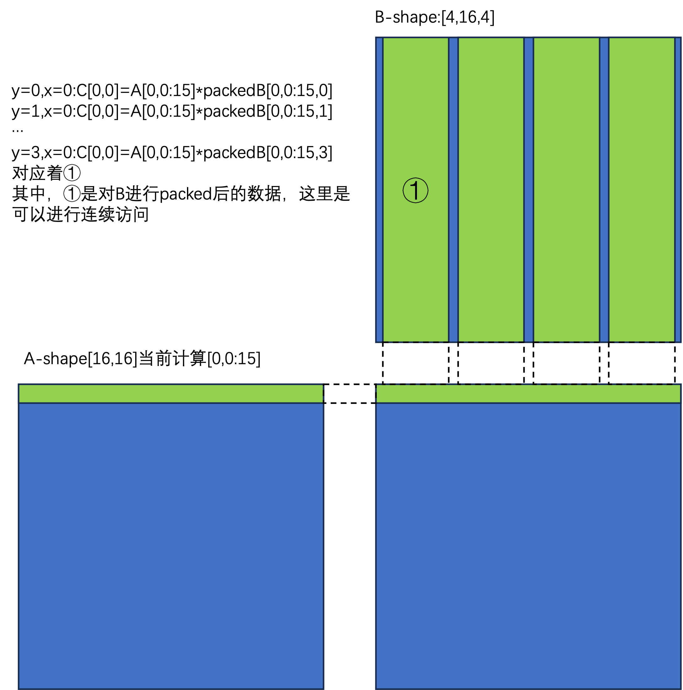 [TVM] 使用TE进行tensor定义和优化 - 知乎