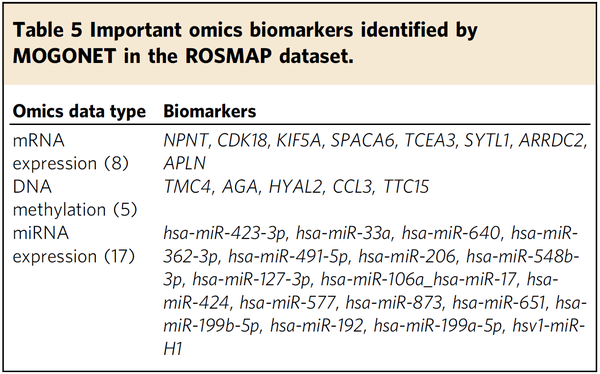 MOGONET-使用图卷积网络整合多组学数据对患者分类和生物标记物识别 - 知乎