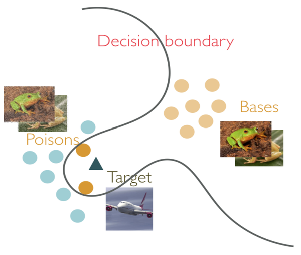 人工智能安全笔记（4）数据投毒 - 知乎