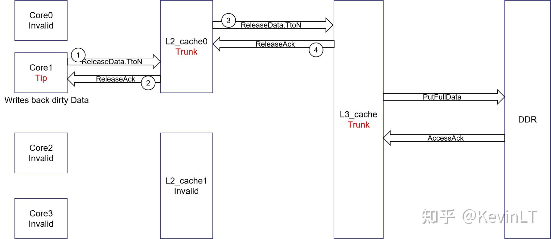 Chisel IC 敏捷设计教程（八）TileLink一致性总线协议介绍 - 知乎