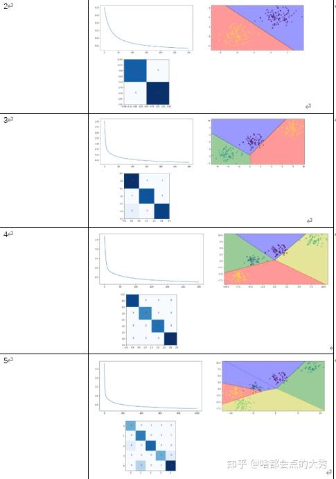 python逻辑回归（logistic regression LR) 底层代码实现 BGD梯度下降算法 softmax多分类 - 知乎