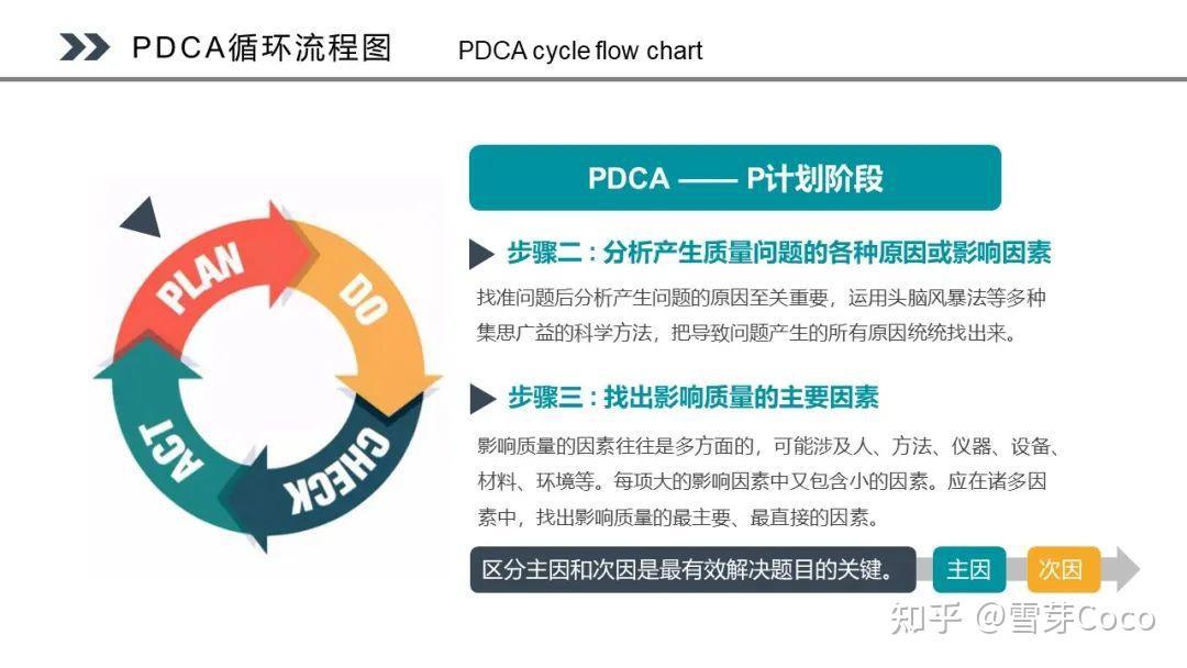 PDCA 法做成一件事 - 知乎