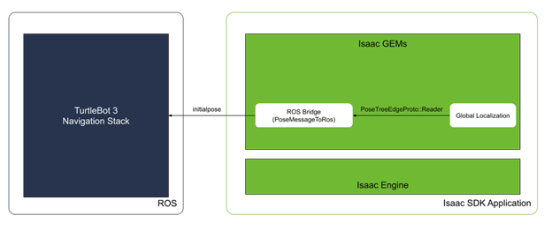使用 ROS 和 NVIDIA Isaac SDK 构建机器人应用程序 - 知乎