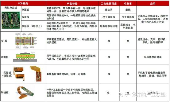「行业研究」PCB行业：借5G“新基建”发力，PCB行业或迎来快速增长 | 并购产业联盟 - 知乎
