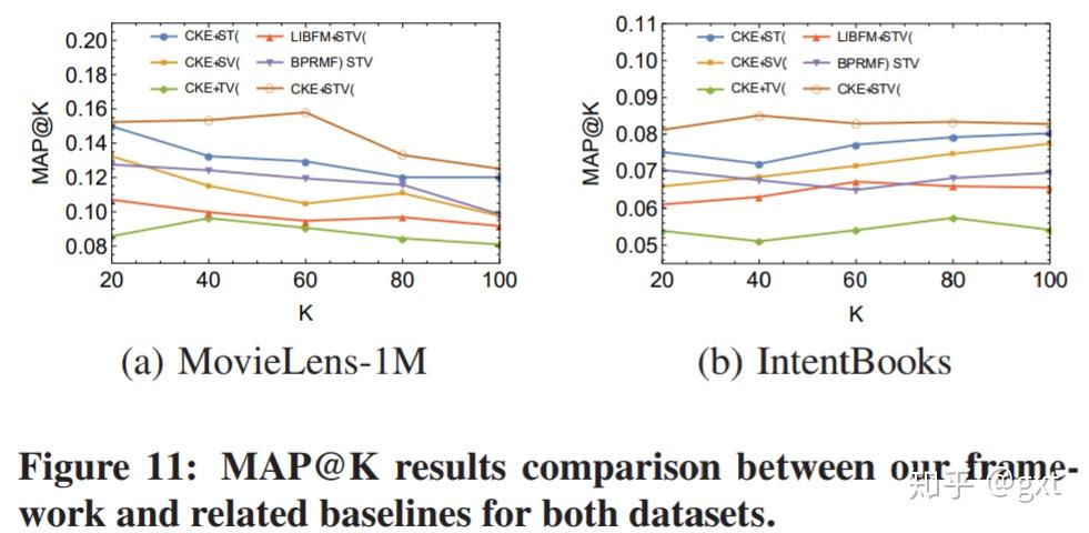 《collaborative knowledge base embedding ...》阅读笔记 - 知乎