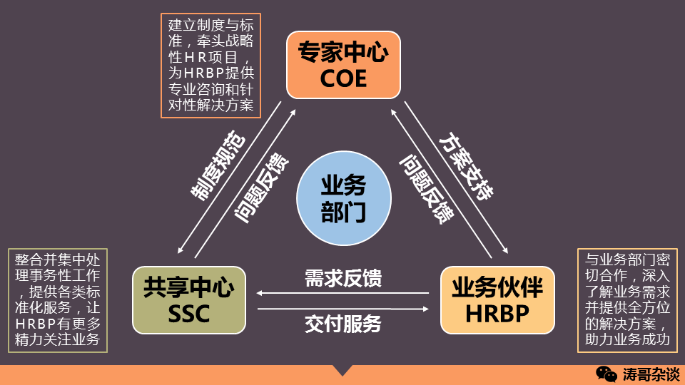 HR三支柱 | 集团人力资源COE应该做什么？ - 知乎