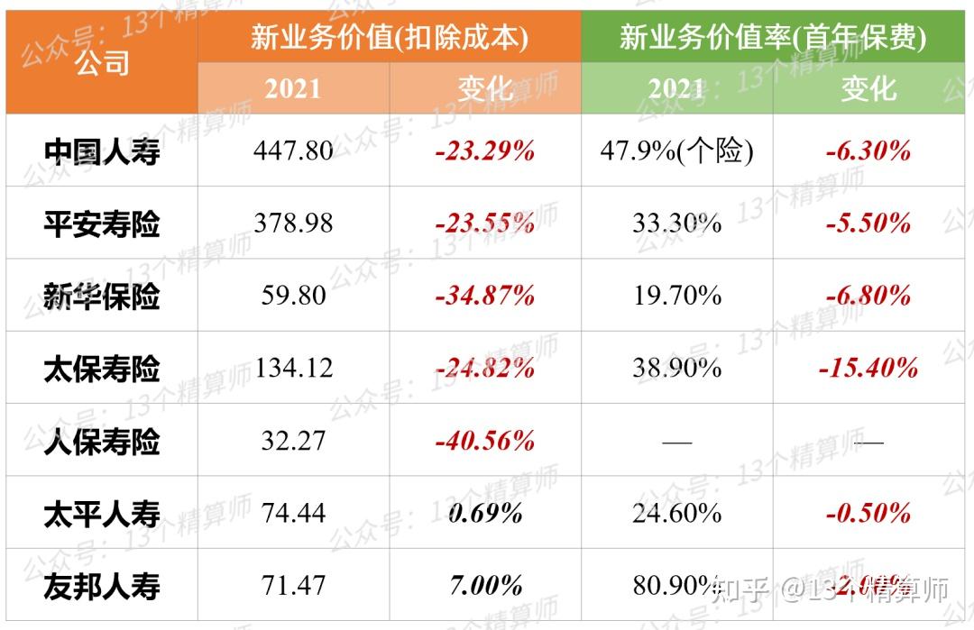 2021年寿险公司利润榜:国寿超平安,泰康超太保!友邦和泰康,规模与效益 双优”! 知乎