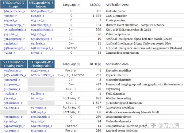 spec2017 安装和使用 - 知乎