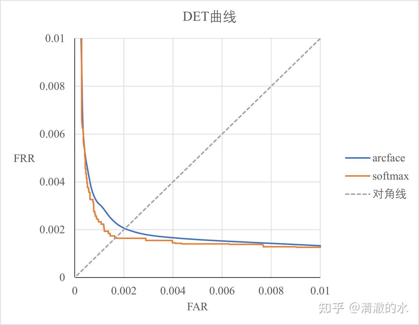 在MNIST数据集上复现ArcFace - 知乎
